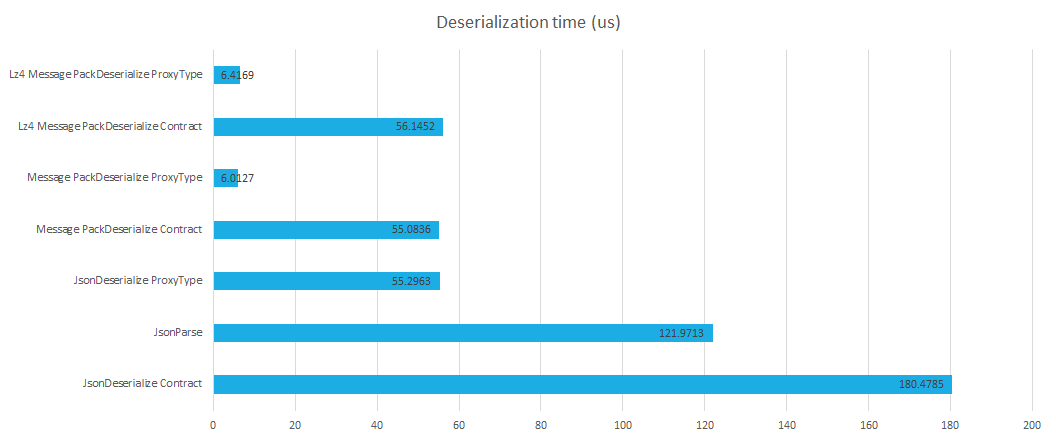 EventSourcing with MessagePack instead of JSON – Lee Campbell